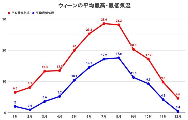 【ウィーンの気候】真夏の最高気温に要注意？！気になる降水量は？ | 世界トリップ